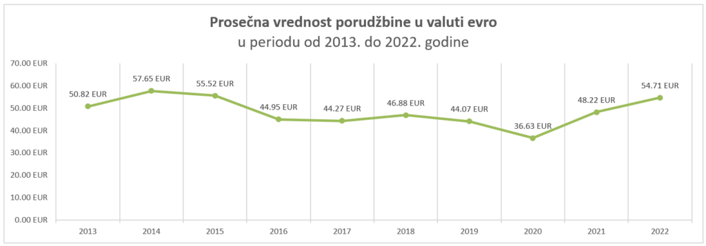 Preko 42 miliona bezgotovinskih online transakcija u vrednosti od 1,2 ...